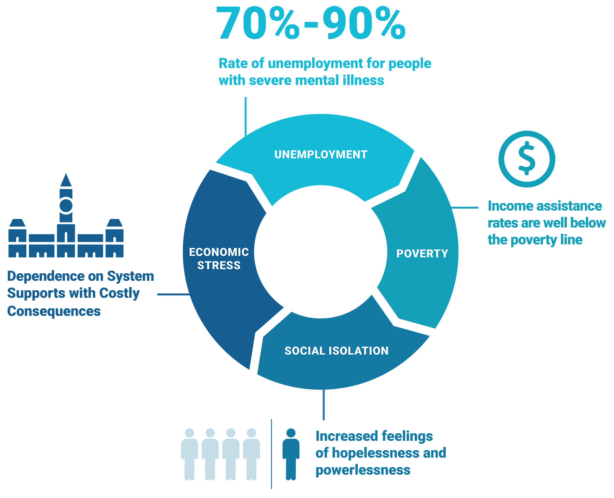 Working For Change – A home, a job, a friend & social change